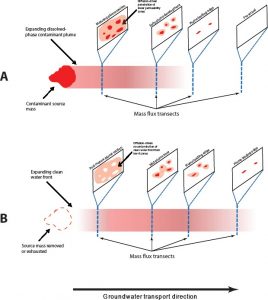 2. Concept and Theory of Mass Flux and Mass Discharge – Use and ...
